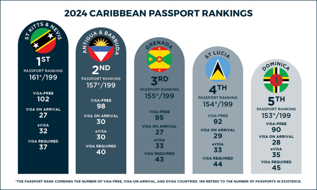 5 Fast Ways to a Caribbean Passport in 2025 - RIF Trust