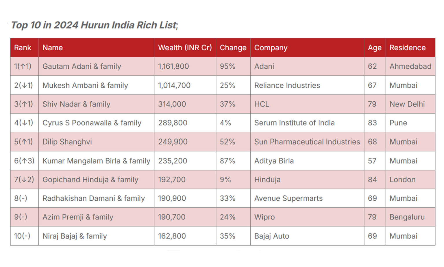 The 2024 Hurun India Rich List and Residency by Investment